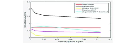 Comparing Models With Experiment Download Scientific Diagram