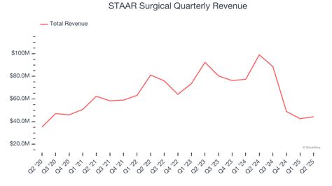 Staar Surgical Nasdaq Staa Delivers Strong Q2 Numbers