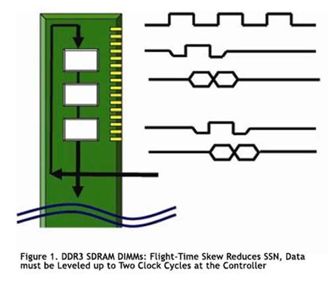 Interfacing Fpgas To Ddr Sdram Memories Edn