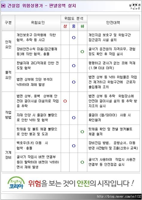 건설업 위험성평가 판넬옹벽 설치작업 네이버 블로그