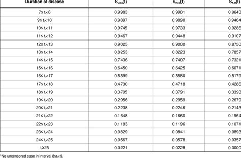 Survival Functions By Using Gamma Generalized Linear Model Under Log Download Scientific