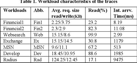 Table 1 From Performance Impact And Interplay Of Ssd Parallelism
