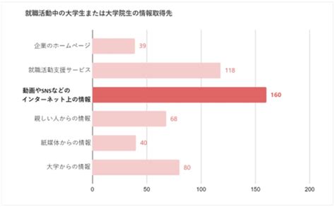 就活生の60％以上が採用動画で志望度増 就職活動に関するアンケート【newstv調べ】 ｜ マーケティング・デジタル・クリエイティブ職の採用
