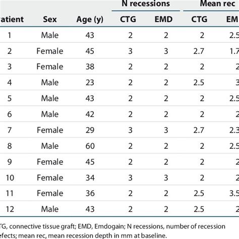 Gingival Recessions By Miller Classification Download Table