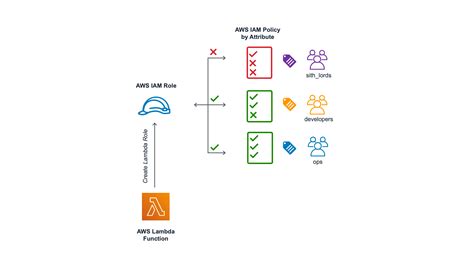 attribute based access controls for aws lambda functions pulumi blog