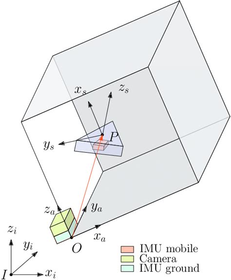 Schematic View Of Experiment Area The Spacecraft Has An Embedded Imu