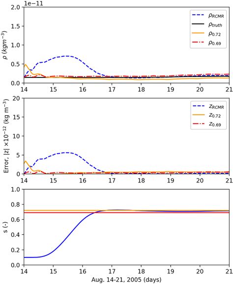 The Densities And Errors Compared To Mass Spectrometer And Incoherent