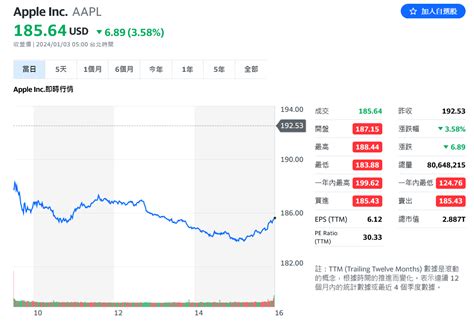 蘋果遭巴克萊降投資評等 股價暴跌近36寫7週低 蕃新聞