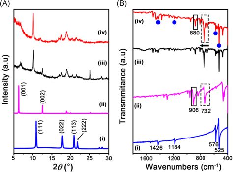 A X‐ray Diffraction Patterns And B Raman Spectra Of I Pristine Download Scientific