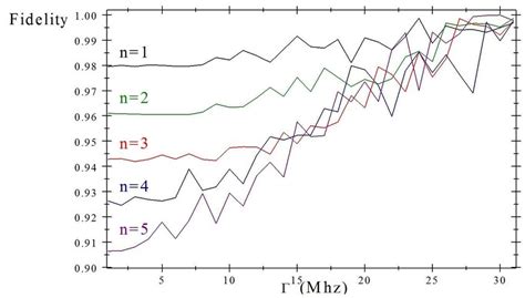 Numerical Results For The Fidelity Of The The Fidelity Of The Two Qubit