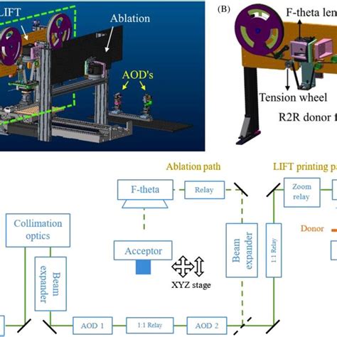 Working Area Of The Lift Printing Setup And Monitoring Equipment See