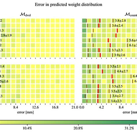Distribution Of Errors For Regression Systems Predicting The Size