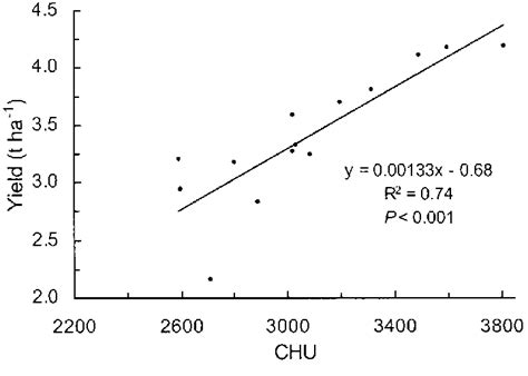 Relationship Between Present Day Average Soybean Yields From Variety