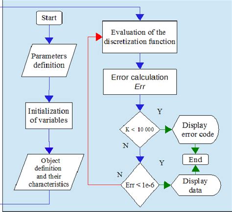 Figure 1 From Finite Differences Software For The Numeric Analysis Of A Non Destructive