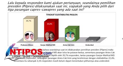 Survei PWS Pasca Putusan MK Ganjar Mahfud Dan Anis Muhaimin Tetap