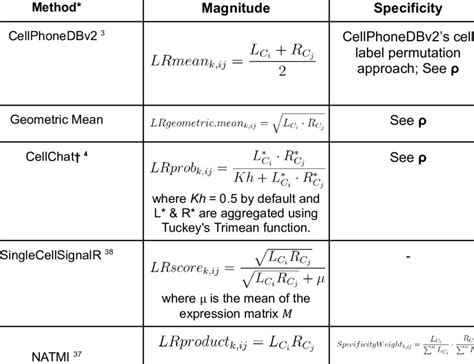 Single Cell Ligand Receptor Methods Implemented In Liana Download