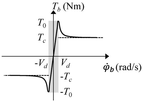 Numerical Investigation Of The Nonlinear Drill String Dynamics Under Stick Slip Vibration