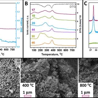 A B Results Of Thermogravimetric Analysis Differential Scanning