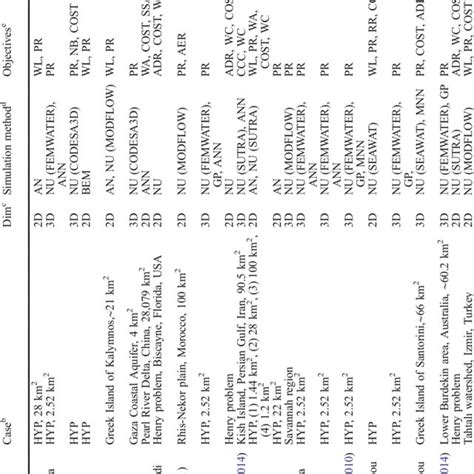 Flowchart Of The Combined Simulation Optimization Framework For Cgm Download Scientific Diagram