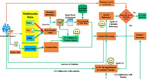 Multimedia Based Question Answering System Using Agents In Elearning Download Scientific Diagram
