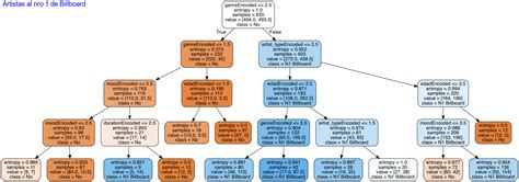 Crea Un Arbol De Decisión En Python Aprende Machine Learning