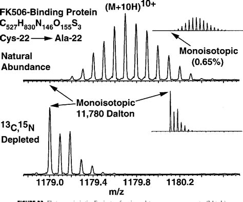 Figure 1 From Fourier Transform Ion Cyclotron Resonance Mass Spectrometry A Primer Semantic