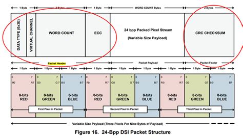 SN DSI Q The DSI Data CRC Error Detection Mechanism And The Potential Causes In The DSI