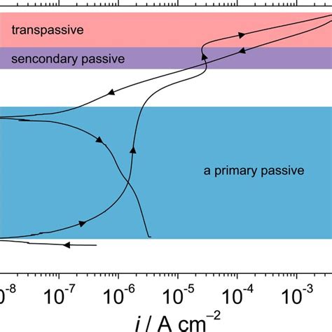 Cyclic Potentiodynamic Polarisation Curve Of Uns N07718 In 5 Wt Nacl