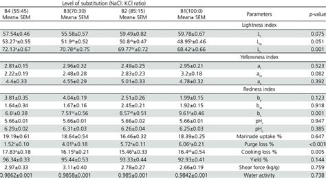Effect Of Different Levels Of Nacl Replacement With Kcl 100 0 85 15