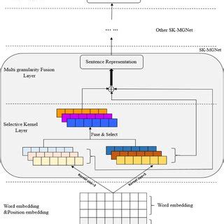 The Structure Of Our Model Selective Kernel And Multigranularity