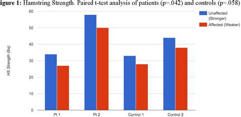 Figure 1 From The Effect Of Hip And Hamstring Pathology On Sacroiliac