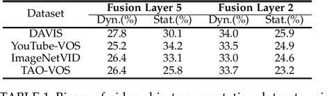 Table 1 From Quantifying And Learning Static Vs Dynamic Information In Deep Spatiotemporal