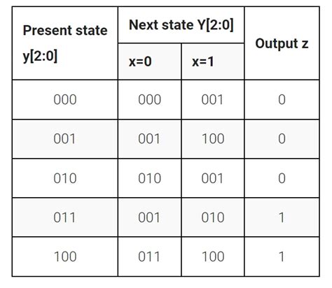Hdlbits Verilog学习笔记：finite State Machines（状态机）Ⅱ 哔哩哔哩