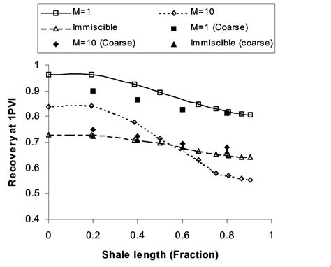Effect Of Horizontal Spacing On Recovery At 1pvi For M1 Miscible M10