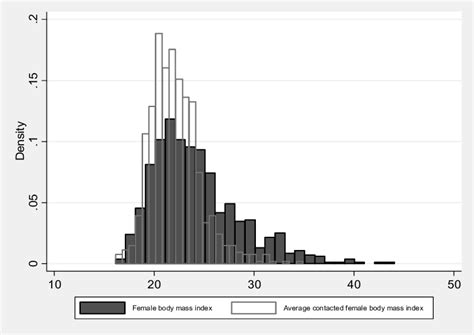 Actual Dark Versus Contacted Bright Female Body Mass Distribution