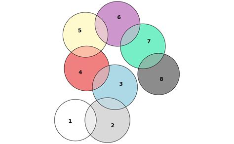 Visualizing Euler Diagrams With Eulerr Eulerr
