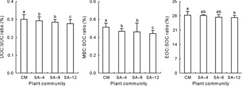 Mean Dissolved Organic C Docsoil Organic C Soc Microbial Biomass