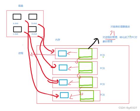 Linux进程一 介绍进程