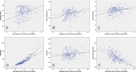 correlation of aip with a bmi b wc c whr d tg e tc f hdl c