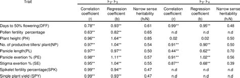 intergeneration correlation coefficient r regression coefficient b