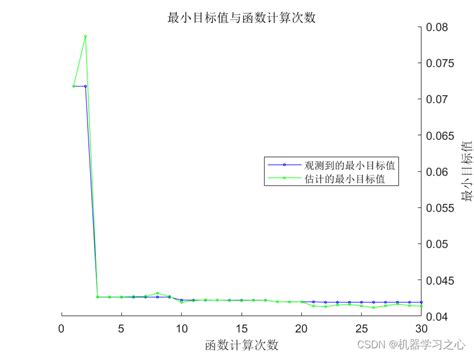 回归预测 Matlab实现bo Lstm贝叶斯优化长短期神经网络多输入单输出回归预测bo Lstm回归预测 Csdn博客