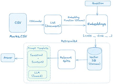 Ask Questions From Your Csv With An Open Source Llm Langchain And A