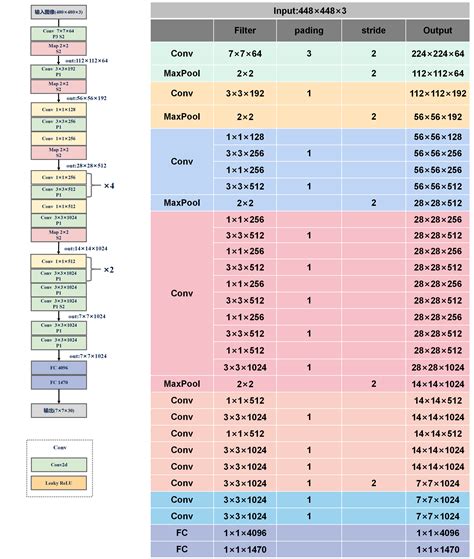 【目标检测】【深度学习】【pytorch版本】yolov1模型算法详解 Csdn博客