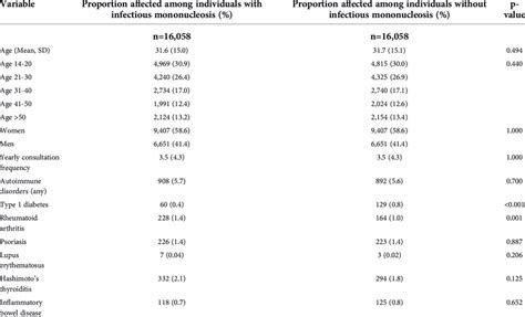 Basic Characteristics Of The Study Sample After Matching By Sex Download Scientific