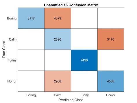 Subject 2s Confusion Matrix For The Second Runs Unshuffled Dataset Subject 2s Confusion Matrix For The Second Runs Unshuffled Dataset