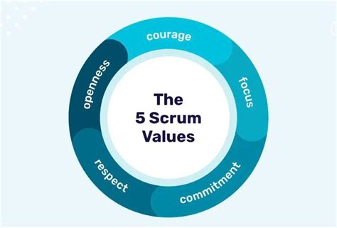 Aarthi Iyer Venkataramani On Linkedin Scrum Values Teamculture