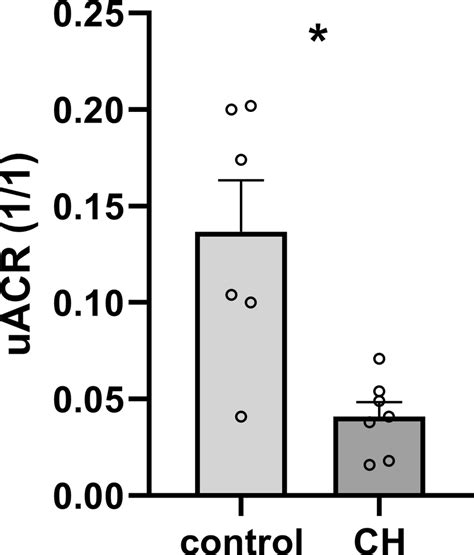 Renal Proteinuria Shown As Urine Albumin To Creatinine Ratio Uacr Of
