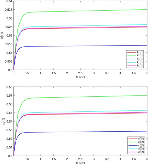 the trajectories of adaptive parameters k s i t download