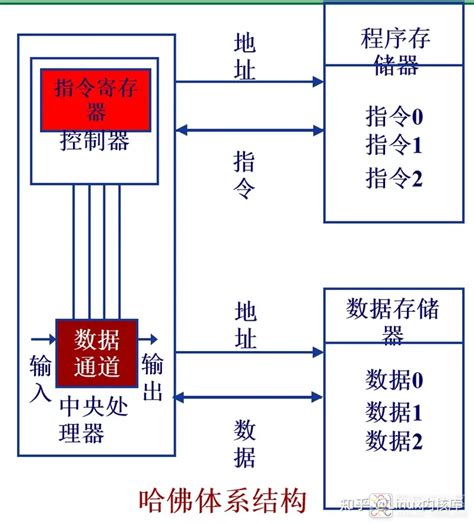 一文深入搞懂arm处理器架构arm架构 Csdn博客
