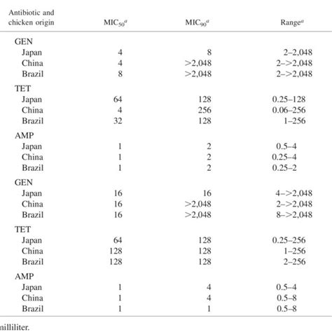 Antibiotic Resistance Of Vanc Type Vancomycin Resistant Enterococcus